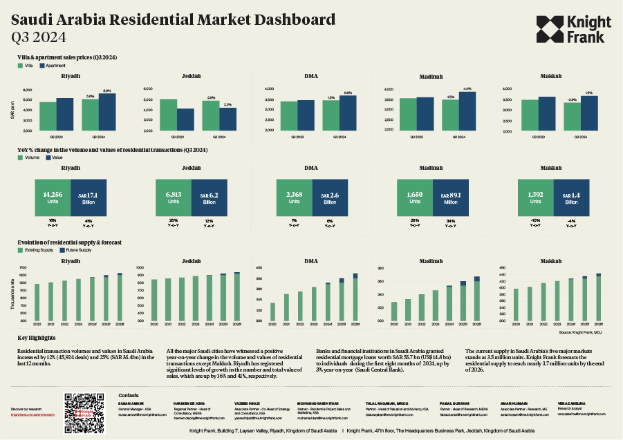 Saudi Arabia Residential Market Dashboard - Q3 2024 | Knight Frank Saudi